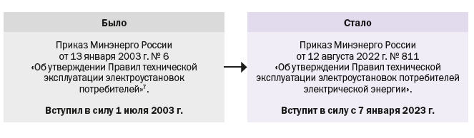 ПТЭЭП-2023: изменения в структуре и терминологии